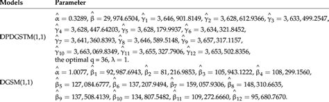 Parameter Estimation Of Renewable Energy Generation In China