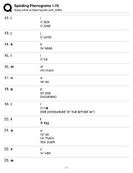 Spalding Phonogram Flashcards 1 75 By Sydney Horton Tpt