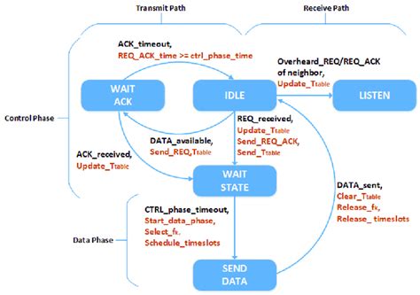 finite state machine for control and data phase download scientific