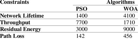 The Comparison Of Different Pso And Woa Parameters Download