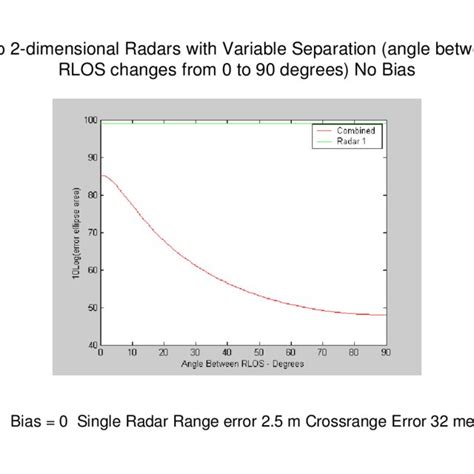 No Bias On Either Radar Comparison Of Error Ellipse Area Of Single No Bias On Either Radar Comparison Of Error Ellipse Area Of Single