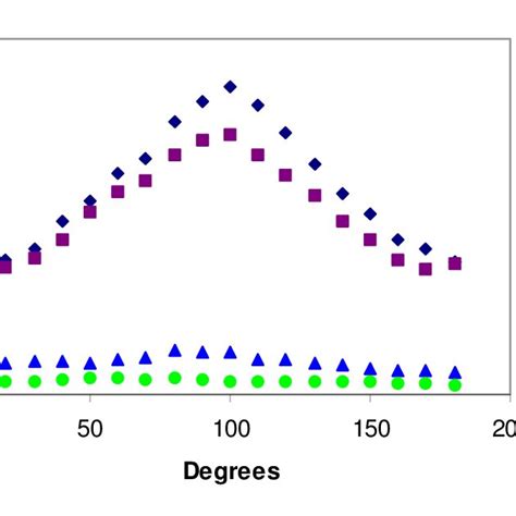 Variation Of Intensity Of Polypropylene Diffracted Peak With Film Rotation Download