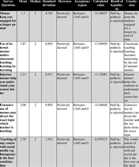 Statistics Of Hypothesis Testing Conducted On Samples RQ