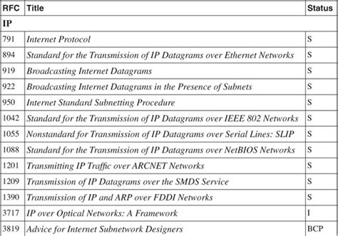 Appendix B Rfcs Relevant To Building A Resilient Ip Network Building Resilient Ip Networks Book