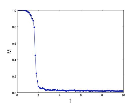 Magnetization M Vs Reduced Temperature T K B T J Obtained By Using