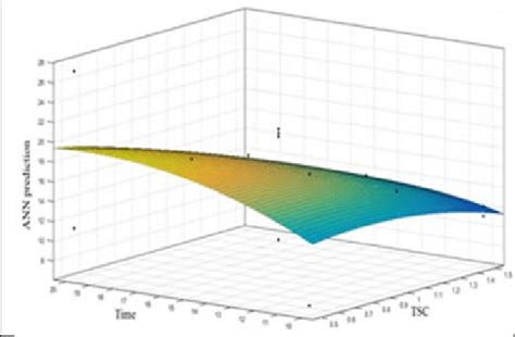 3d Interaction Plot Of Ann Predicted Agnps Yield Interaction Of Tsc