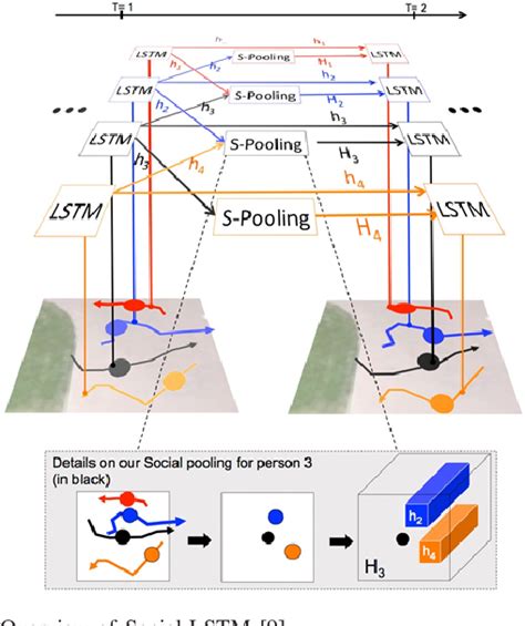 Figure 13 From Pedestrian Trajectory Prediction Based On Deep