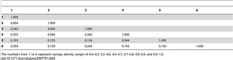 Distance Correlation Analysis Between Extremely Small Populations And