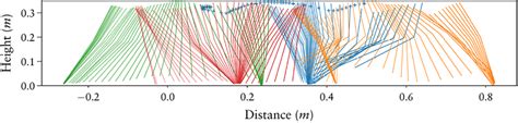 Example Behavior Generated With The Gaussian Pattern Approach The