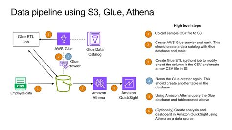 Exercise - AWS data processing, query and visualizaton using Amazon S3 ...