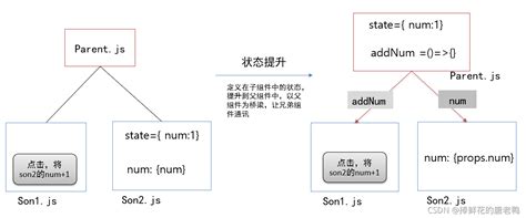 React组件通讯与状态管理 Csdn博客
