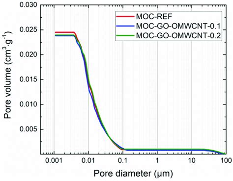 Pore Size Distribution Cumulative Curves Download Scientific Diagram
