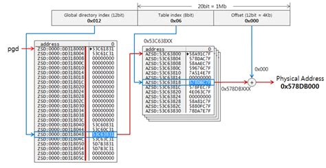 linux内存管理：arm memory layout以及mmu配置 arm linux启动后内核常驻内存 csdn博客