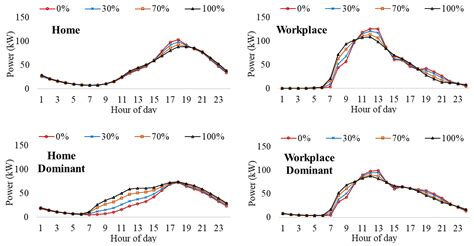 Electric Vehicle Load Estimation At Home And Workplace In Saudi Arabia For Grid Planners And