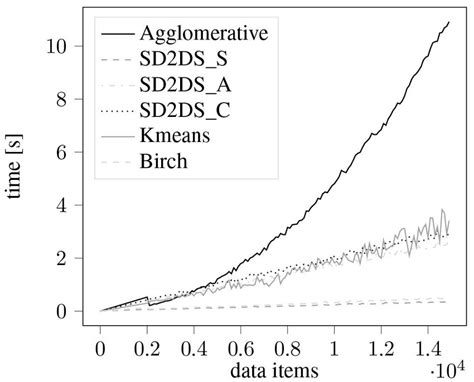 the speed of clustering with relation to the number of data items