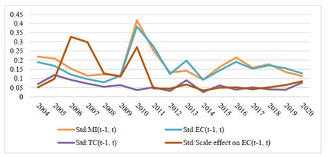Measurement And Spatiotemporal Patterns Of Chinas Digital Economy Efficiency