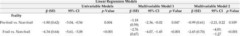 The Effect Of Frailty Geriatric Syndromes And Demographic