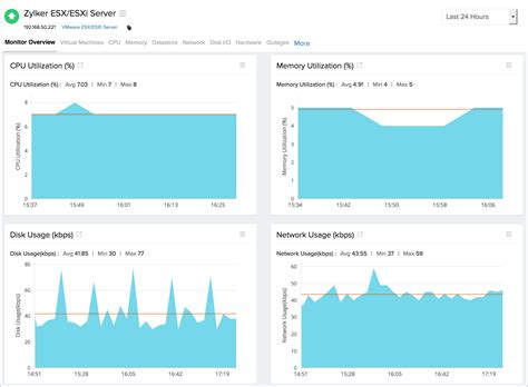Performance Metrics Of VMware ESX ESXi Monitor Online Help Site X