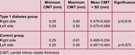 Cimt Values In Type 1 Diabetes Patients And Non Diabetic Controls