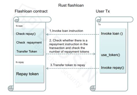 Solidity閃電貸實現方式，與move、rust有何不同？ 動區動趨 最具影響力的區塊鏈新聞媒體