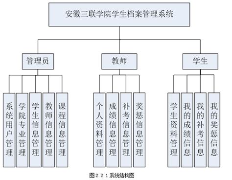 基于java中的spring框架和jsp实现安徽三联学院学生档案管理系统项目【内附项目源码论文说明】 Csdn博客