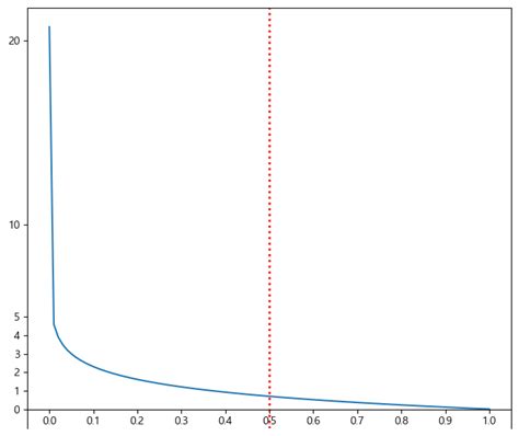 Machine Learning 13 Logisticregression로지스틱 회귀 스누피의 코딩 생활