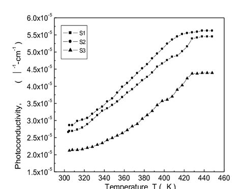 Photoconductivity Versus Temperature Graph Of Ptype Silicon Download Scientific Diagram