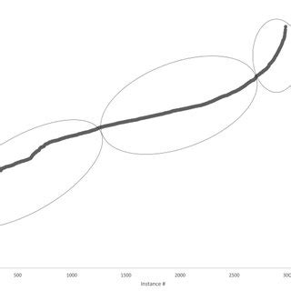 An Example Of Plotting E Values To Determine Data Clusters And Download Scientific Diagram