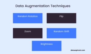 Five Popular Data Augmentation Techniques In Deep Learning