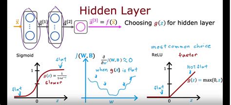Confusion on sigmoid disadvantages in "Choosing Activation Functions" video in C2W2 - Advanced ...
