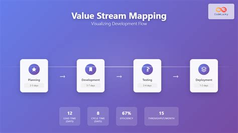 Value Stream Mapping Complete Guide To Visualizing Development Flow
