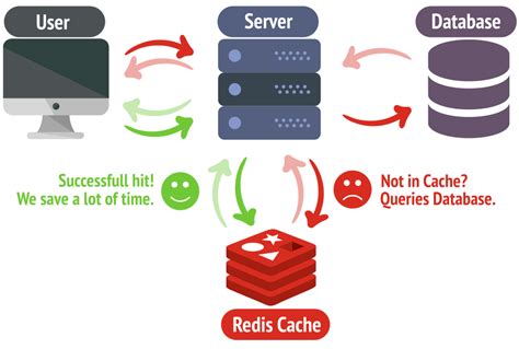 Mastering Redis For Laravel Applications