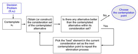 The Flowchart For The Choice By Iterative Search Download Scientific