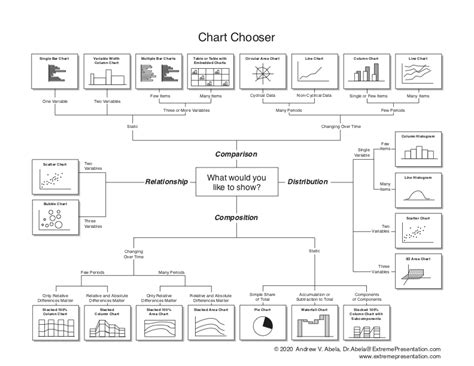 Choosing A Good Chart Extreme Presentation
