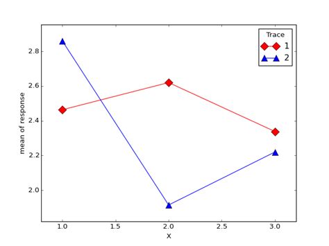 teraction plot — statsmodels 0 6 1