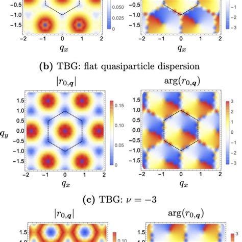 Fig S1 A Mangitude Of The Bound State Wavefunction B Phase Of Download Scientific
