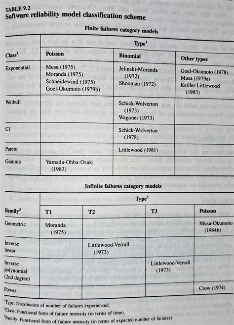 The Shape Of Code Good Enough Reliability Models Still An Unknown