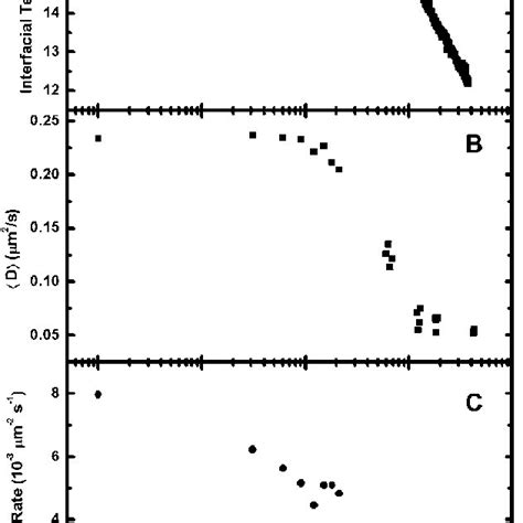 A Normalized Mean Diffusion Coefficient Of Bsa Proteins At The