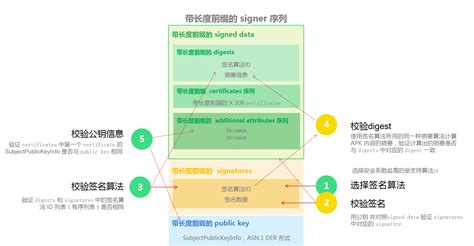 【android签名机制详解】二：android v1、v2、v3、v4签名方案 android v2签名 csdn博客