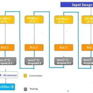 Proposed CNN Model 1Architecture Design Download Scientific Diagram