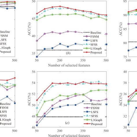 Classification Accuracy Svm Vs Number Of Selected Features For 5