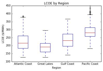 Python Strange Markers Showing Up On Pandas Boxplot Stack Overflow