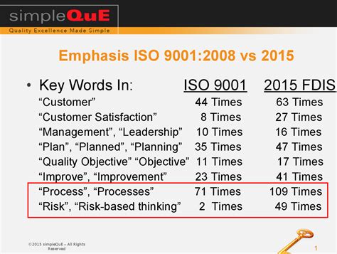 Emphasis On Risk ISO Vs ISO SimpleQuE Emphasis On Risk ISO Vs ISO SimpleQuE