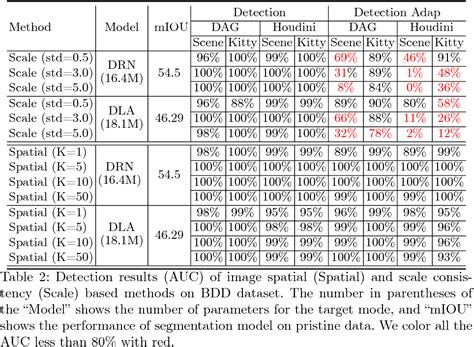 characterizing adversarial examples based on spatial consistency