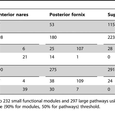 Metagenomic Samples Functional Modules And Metabolic Pathways Download Table