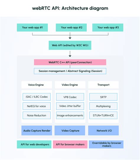 Webrtc Api How To Collect Powerful Communication Statistics Zessta Software Services Pvtltd