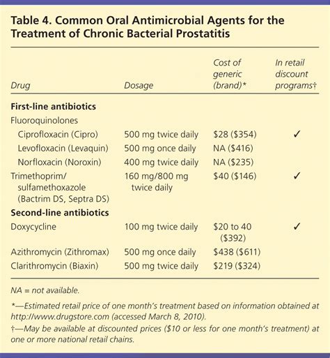 Prostatitis Diagnosis And Treatment Aafp