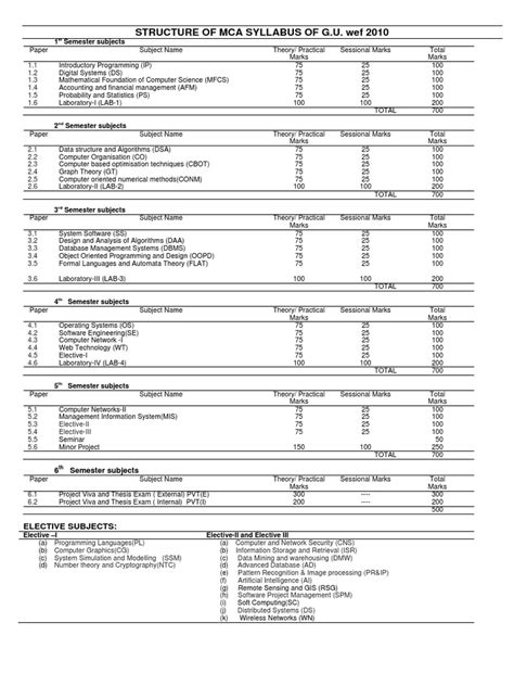 Mca Syllabus Pdf Computer Programming Science And Technology