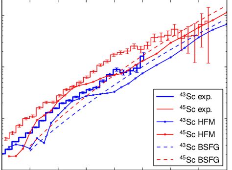 Color Online Level Density Comparison The Experimental Level Density Download Scientific