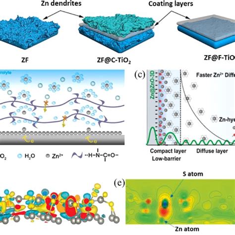 Pdf Zn Electrodeelectrolyte Interfaces Of Zn Batteries A Mini Review